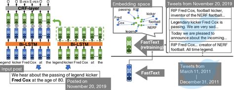 Sequence Labeling With Refined Word Embeddings We Refine Pretrained