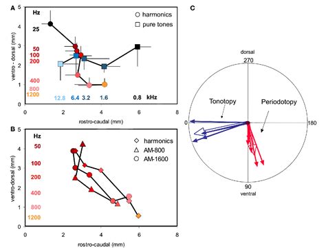 Figure 1 From A Map Of Periodicity Orthogonal To Frequency