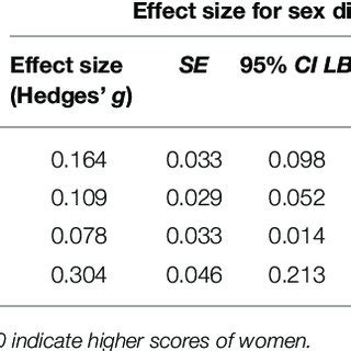 A Summary Of Effect Size Of Sex Differences In Olfaction Across Download Table