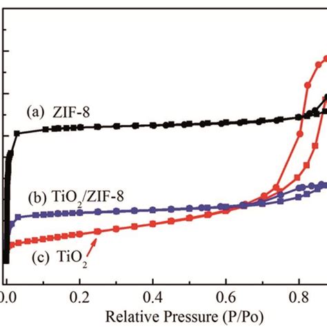 N2 Adsorption Desorption Isotherms Of A Zif 8 B Tio2 Zif 8 C Download Scientific