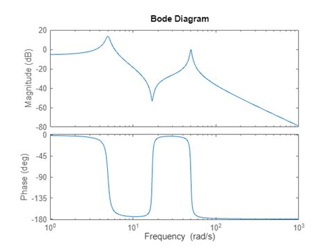 How Can I Create An Impulse Delta Signal In Simulink Guy On