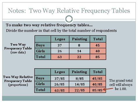 Two Way Frequency Tables Warm Up Trig Review