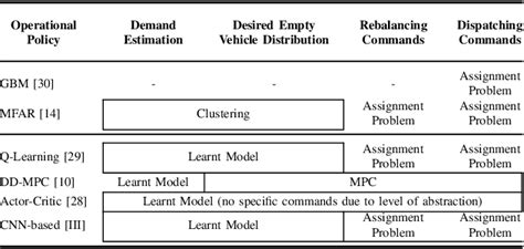 Table I From Image Representation Of A City And Its Taxi Fleet For End To End Learning Of