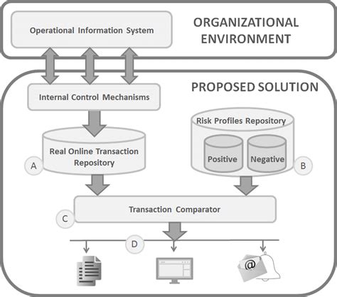 Conceptual Architecture Of The Proposed Solution Download Scientific Diagram
