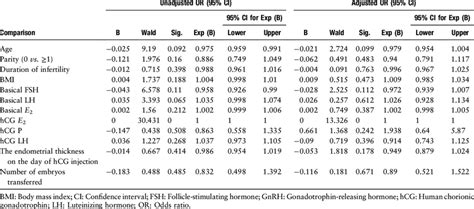 Binary Logistic Regression Analysis To Account For Confounding