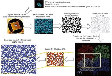 Procedure Of Taking Sem Image For Digitization And Simulating A Unit