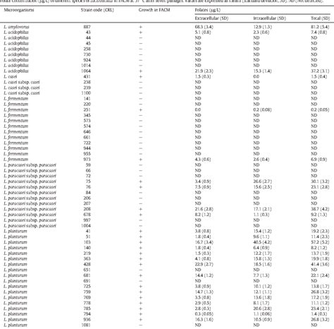 Lactobacillus Amylovorus Semantic Scholar
