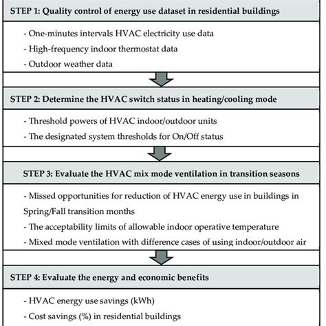Methodology For Evaluation Of Energy And Economic Benefits For Download Scientific Diagram