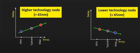Temperature Inversion In Vlsi Team Vlsi