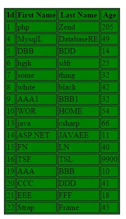 Php Code How To Populate Html Table From Mysql Database Using Php
