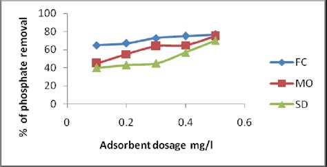 Effect Of Adsorbent Dosage Experimental Condition Adsorbent Dosage