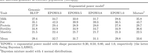 Table 6 From Model Comparison On Genomic Predictions Using High Density Markers For Different