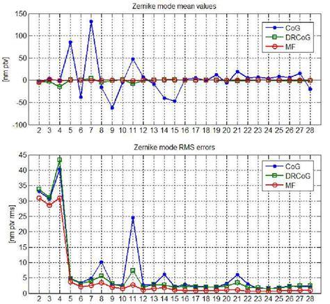 Static Aberrations And Temporal Rms Errors For The 28 First Zernike Download Scientific Diagram