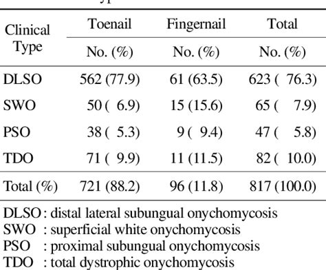 Table 1 From Classification Of Onychomycosis In Korea Semantic Scholar
