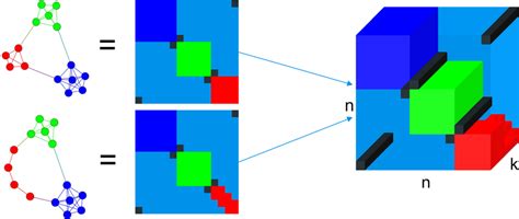 Example Of A Multiplex Graph Being Represented As A Tensor Left Each