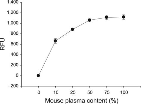 Picogreen Assay Of Circular Dna For Radiation Biodosimetry Pmc