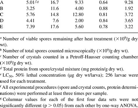 Spore Counts Both Viable And Total Count Crystal Counts Total
