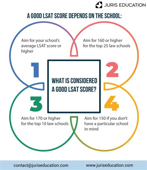 What Is A 75th Percentile Lsat Score At John Macdonald Blog