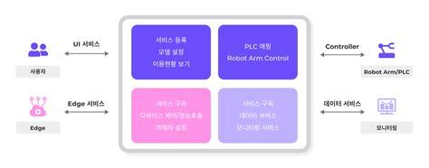 Rovi 아이오코드