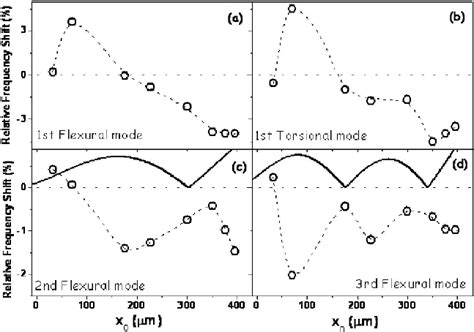 Experimental Measurements Of The Relative Resonant Frequency Shift As A Download Scientific