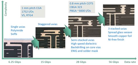 Esa Esas Hdi Pcb Technology Roadmap