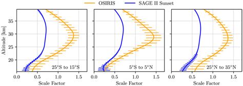 Average Scale Factor From 2002 To 2004 Used To Shift The Measured No2