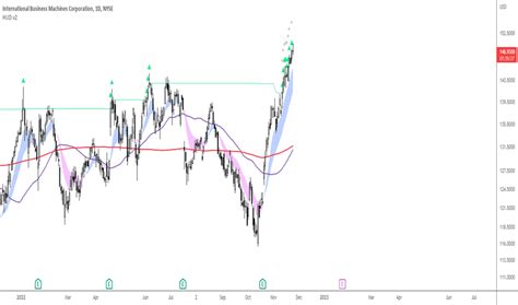 IBM Stock Price And Chart NYSE IBM TradingView