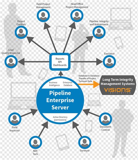 Business Organization Asset Integrity Management Systems Pipeline