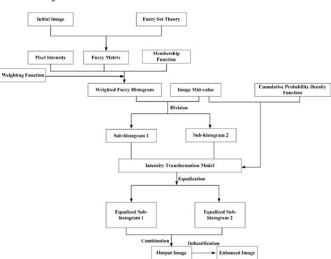 Figure 1 From Anti Distortion Image Contrast Enhancement Algorithm Based On Fuzzy Statistical