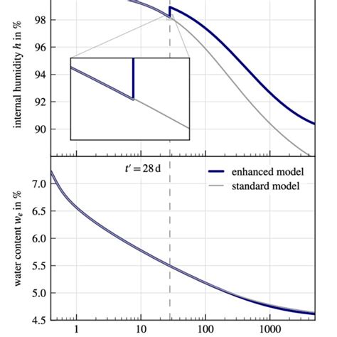 Simulation Results For The Evolution Of Internal Relative Humidity And Download Scientific