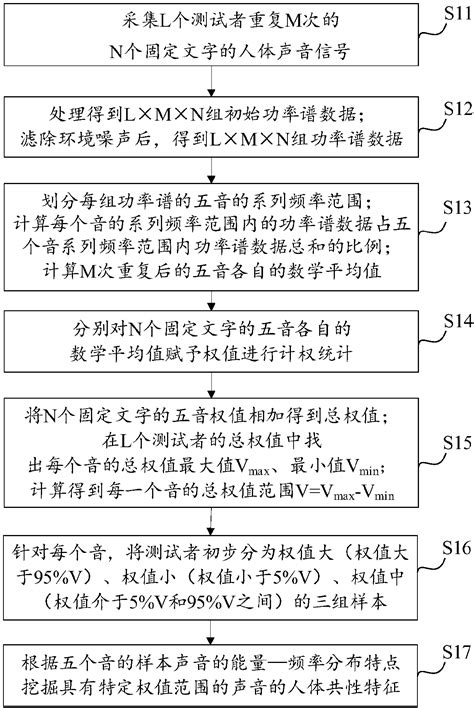 Human Sound Signal Processing And Analyzing Method Eureka Patsnap