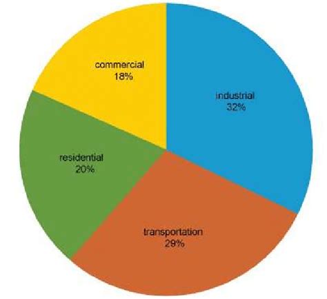 Shares Of Total Energy Consumption By The End Use Sectors Source Download Scientific Diagram