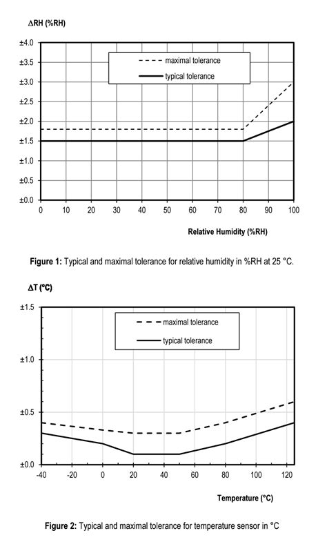 Gas Sensors Aeroqual Plug In TEMPERATURE HUMIDITY SENSOR Gas Sensing Com