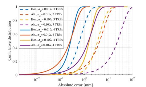 Cumulative Distributions Of The Absolute Clock Estimation Error For