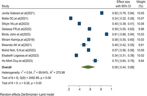 Forest Plot Of The Pooled Prevalence Of Health Seeking Behavior For Download Scientific Diagram