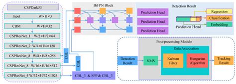 Applied Sciences Free Full Text Multi Vehicle Tracking Based On