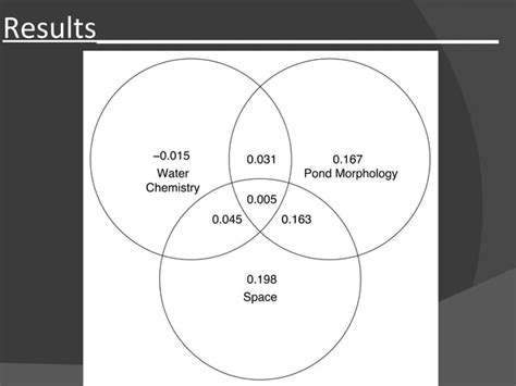 Fine Scale Spatial Patterns And Pond Morphology Jointly Affect