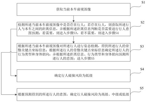 Road Pedestrian Collision Risk Prediction Method And System Eureka