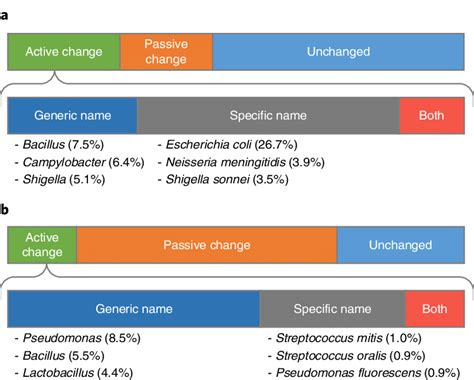 Comparison Of Proposed Species Assignments With The Ncbi Taxonomy Download Scientific