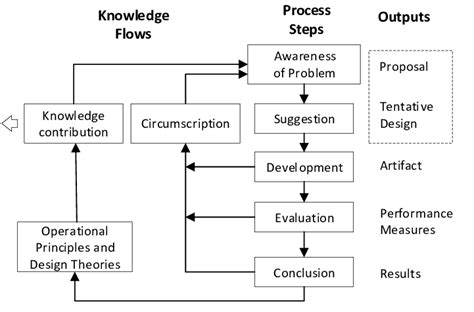 High Level Design Science Research Process Adapted From Download Scientific Diagram