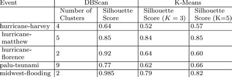 Comparison Between Dbscan And Kmeans On Silhouette Score The Higher