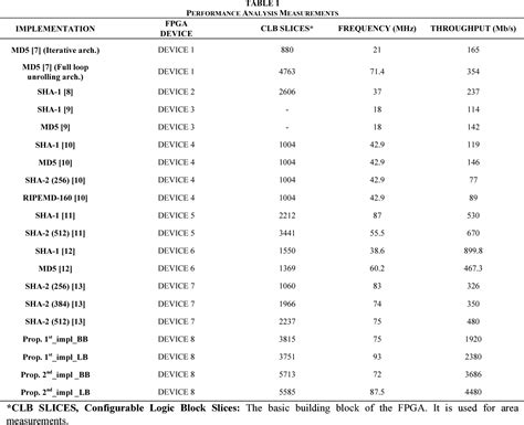 Table 1 From Efficient Architecture And Hardware Implementation Of The Whirlpool Hash Function