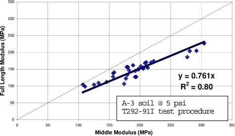 Figure A7 From Implementing Resilient Modulus Test For Design Of