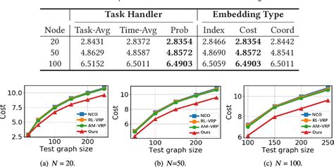 Table 4 From Reinforcement Learning For Solving Multiple Vehicle