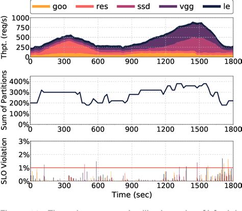 Figure 1 From Multi Model Machine Learning Inference Serving With Gpu Spatial Partitioning