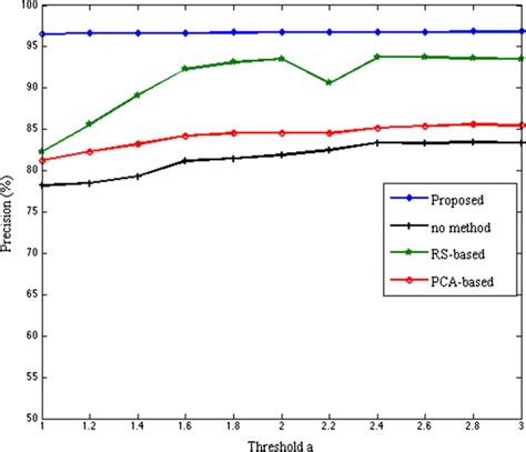 Comparison Of Precision With Ddos Detection Method Based On The Download Scientific Diagram
