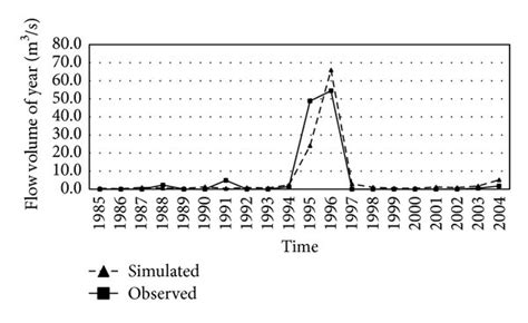 Calibration Of The Model Comparison Between Simulated And Observed Download Scientific Diagram