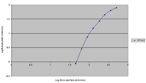 Plot Of Log Cumulative Undersize Against Log Sieve Aperture Size For