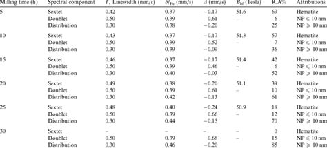 Hyperfine Interaction Parameters Of The Spectral Components In The High Download Scientific