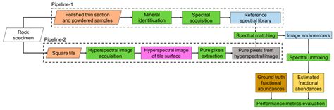 Flowchart Summarizing Our Proposed Methodology Download Scientific